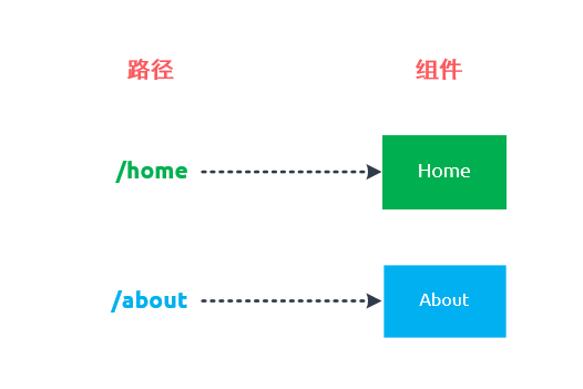 Vue Router 快速入门