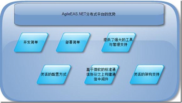 基于AgileEAS.NET企业应用开发平台的分布式解决方案 -过程改进-火龙果软件工程