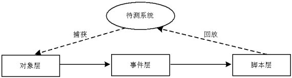 基于 Rational Functional Tester 的测试脚本自动修复技术 Uml软件工程组织 火龙果软件