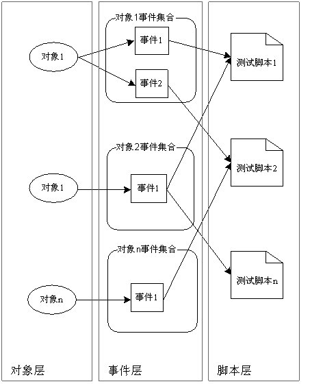 基于 Rational Functional Tester 的测试脚本自动修复技术 Uml软件工程组织 火龙果软件
