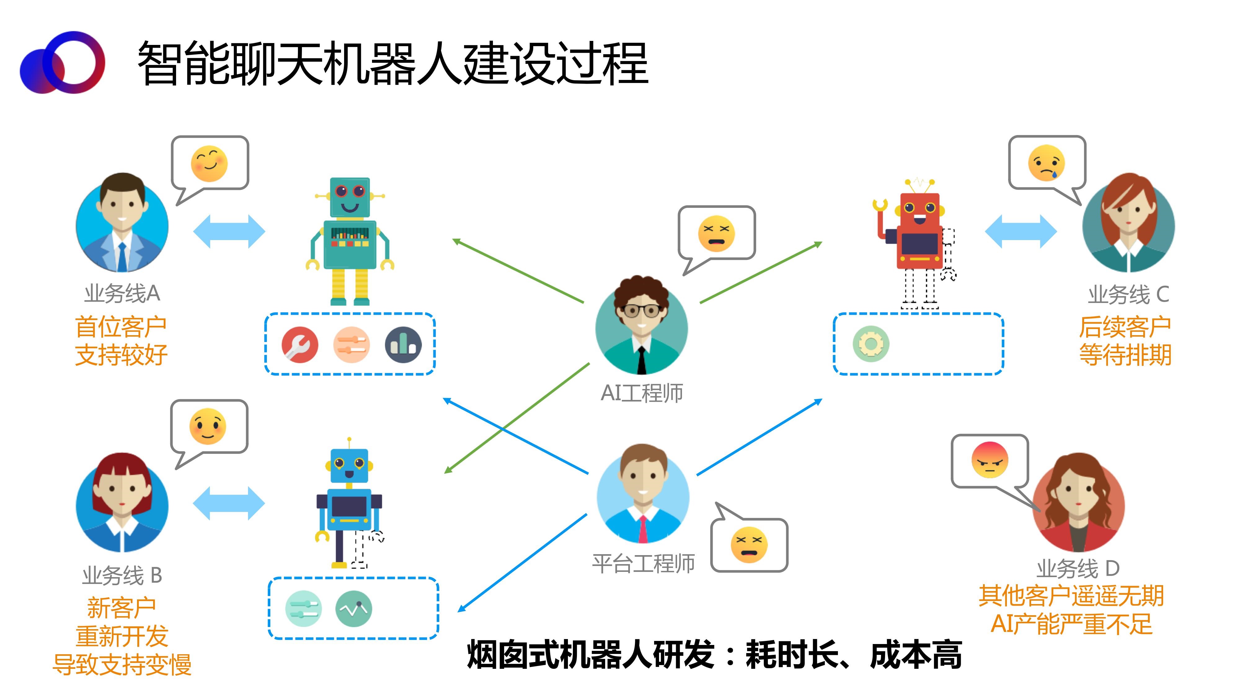 Ai中台——智能聊天机器人平台的架构与应用 人工智能