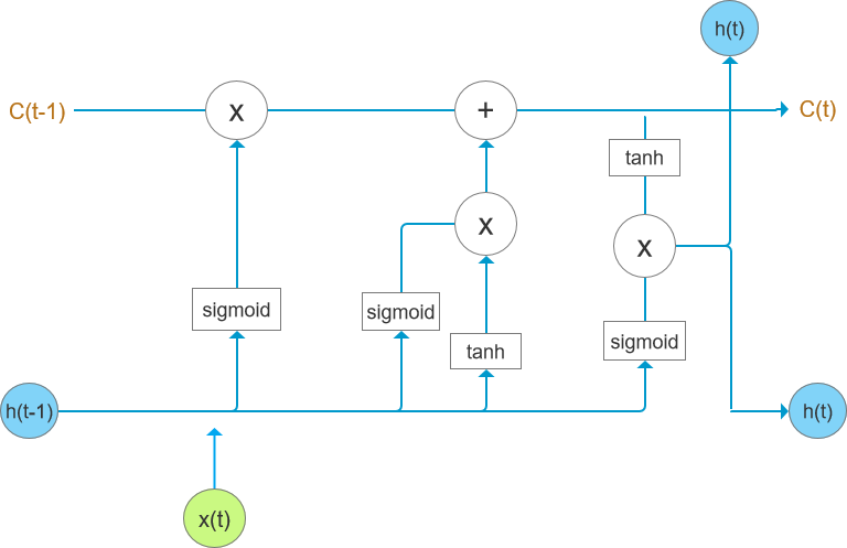 语音识别（LSTM+CTC）