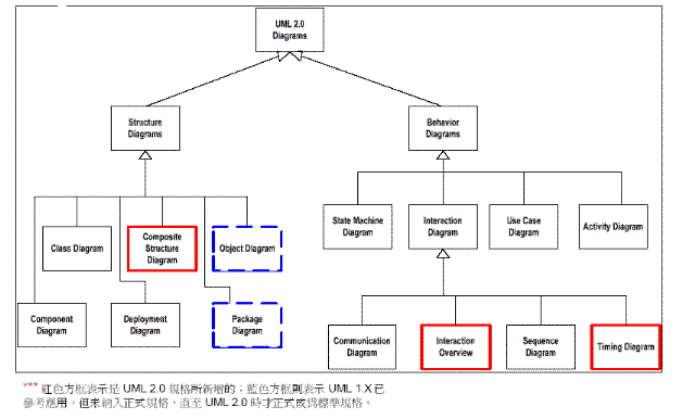 Uml2中的十三种图 Uml软件工程组织 火龙果软件