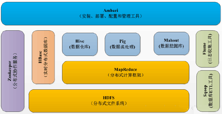 大数据框架学习：从 Hadoop 到 Spark 9840