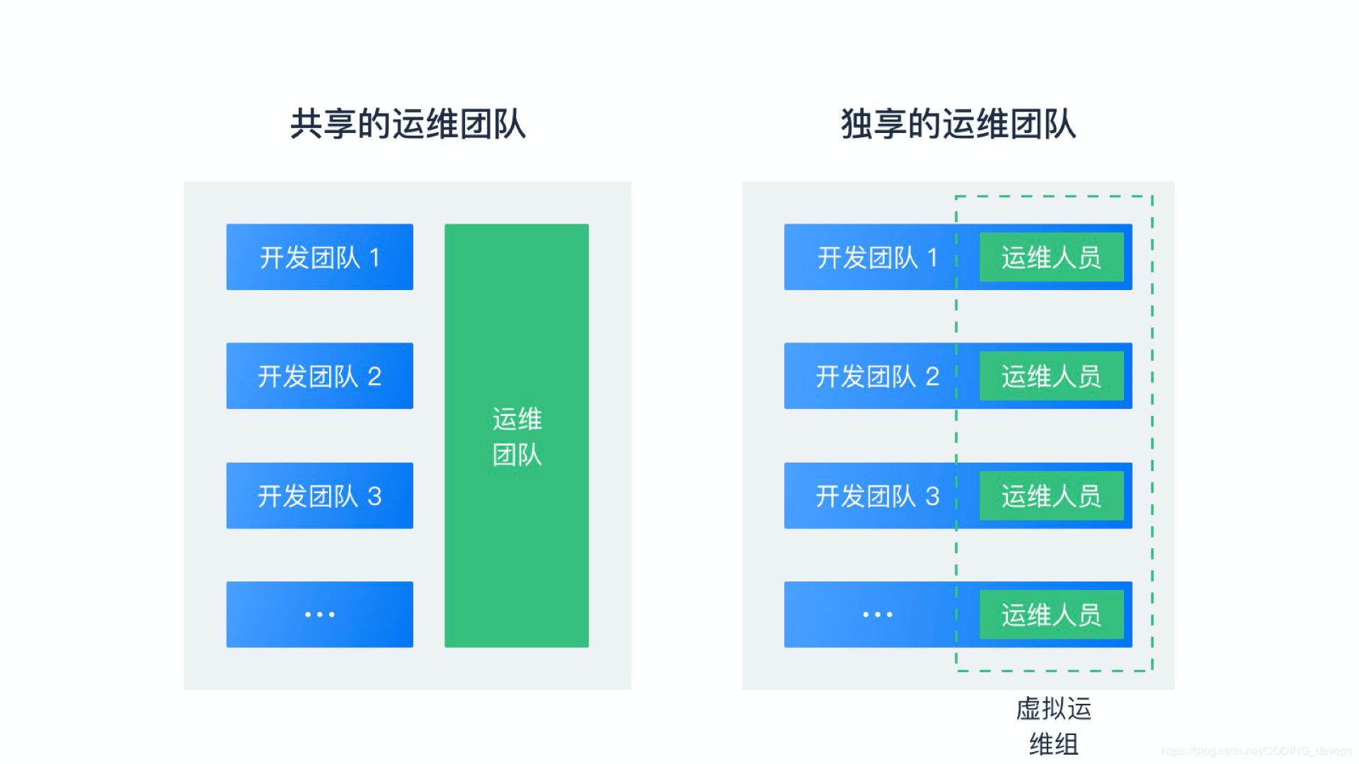 Devops 的分与合 Devops 
