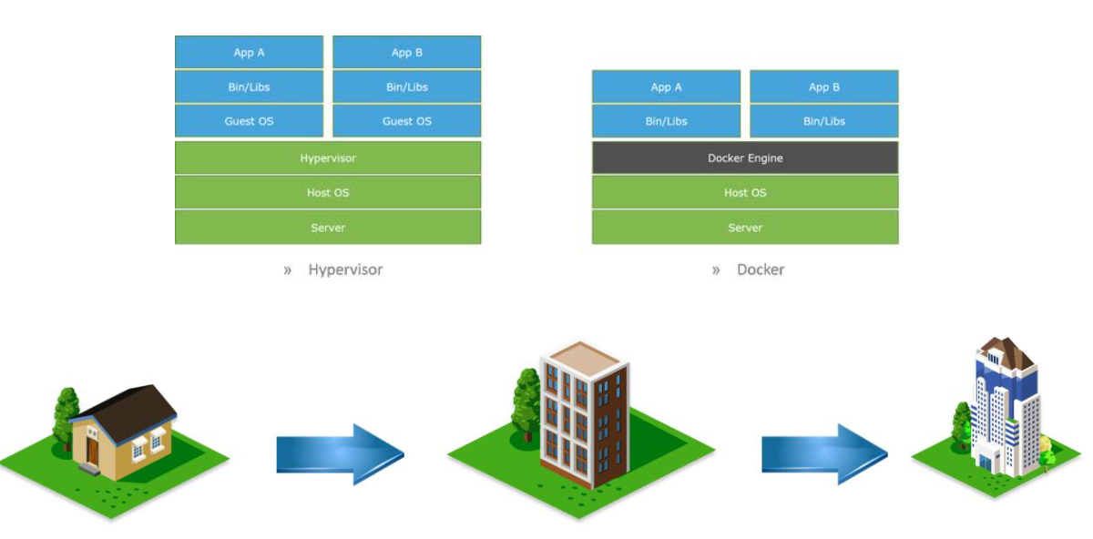 基于docker的devops实现部署到 Kubernetes Devops