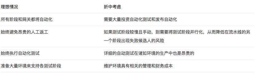 手把手教您构建自己的 Devops 流水线 Devops 6149