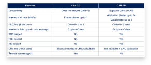 实战CAN FD -基于STM32H7
