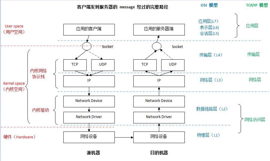 Linux网络子系统