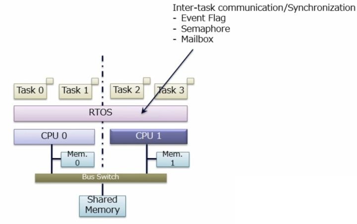 实时操作系统&基于Autosar的RTOS