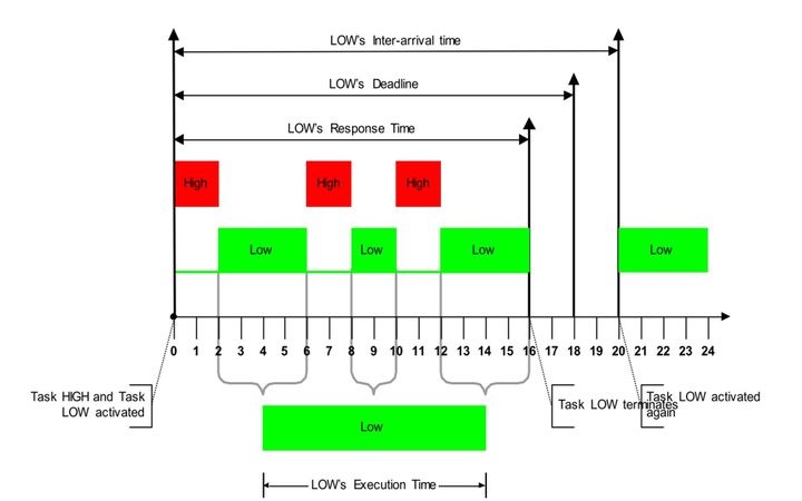 实时操作系统&基于Autosar的RTOS