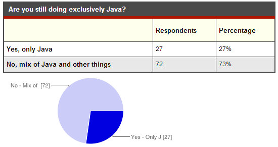 Groovy最受欢迎 Java系开发者更偏爱其他jvm类语言?