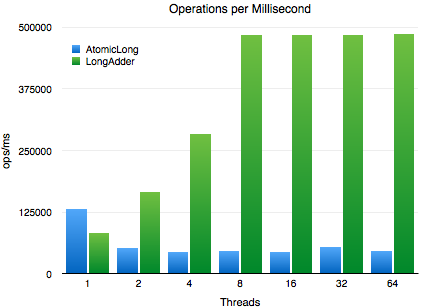 Java8 性能提升：LongAdder vs AtomicLong