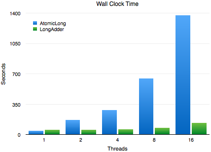 Java8 性能提升：LongAdder vs AtomicLong
