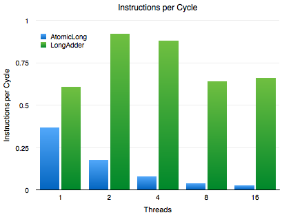 Java8 性能提升：LongAdder vs AtomicLong