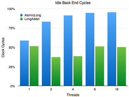 Java8 性能提升：LongAdder vs AtomicLong