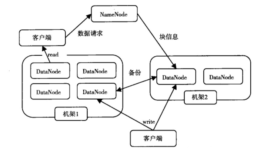 Hadoop核心架构hdfsmapreducehbasehive内部机理详解