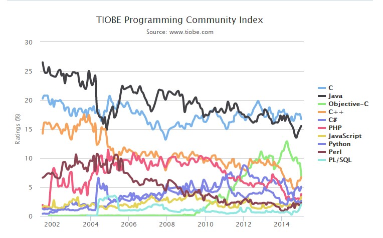 Tiobe 2015年1月编程语言排行榜：javascript成大赢家 