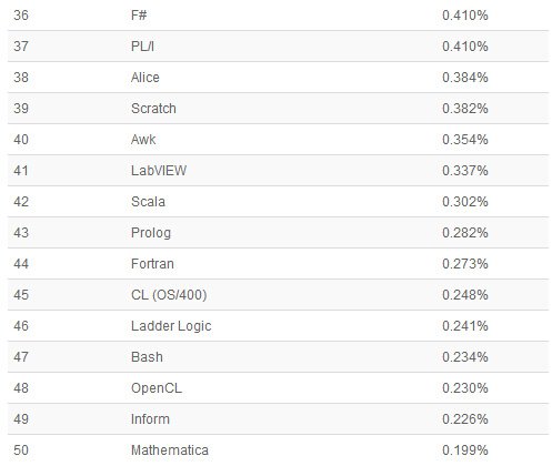 TIOBE 2015年1月编程语言排行榜：JavaScript成大赢家