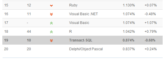 TIOBE 2015年1月编程语言排行榜：JavaScript成大赢家