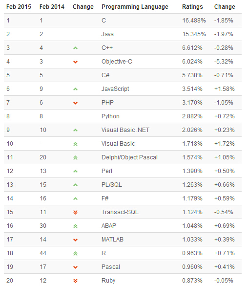 TIOBE 2015年2月编程语言排行榜：JavaScript排名达历史最高点