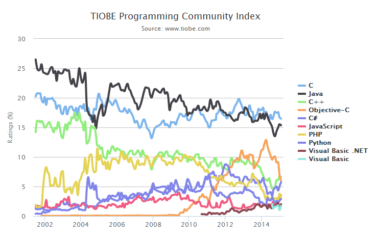 TIOBE 2015年2月编程语言排行榜：JavaScript排名达历史最高点