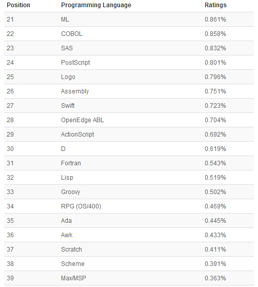 TIOBE 2015年2月编程语言排行榜：JavaScript排名达历史最高点