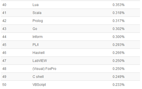 TIOBE 2015年2月编程语言排行榜：JavaScript排名达历史最高点