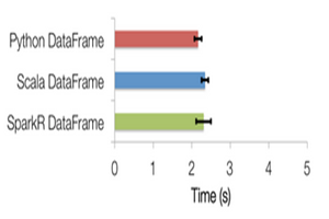 Spark 1.4：SparkR发布，钨丝计划锋芒初露