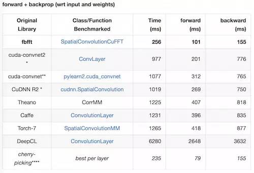 KDnuggets热门深度学习工具排行：Pylearn2 居首，Caffe第二