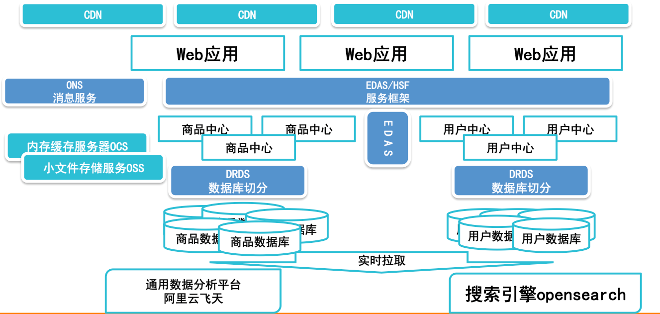 阿里王晶昱：云时代的分布式数据库DRDS