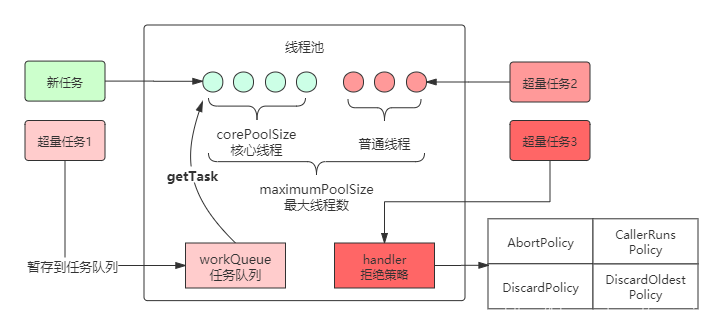 深入java线程池：从设计思想到源码解读 Java 