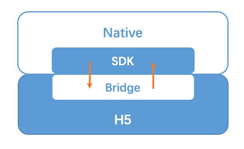 Hybrid App技术解析 -- 原理篇