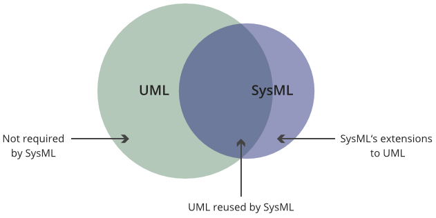 使用SysML进行需求建模-建模者