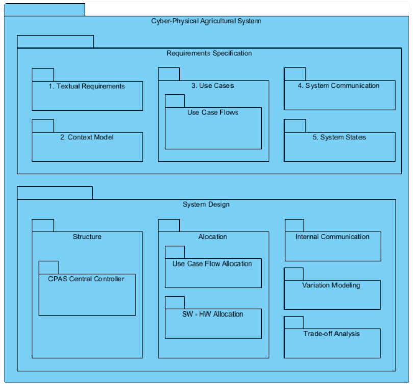 SysML系列：2 - 包图（Package Diagram）