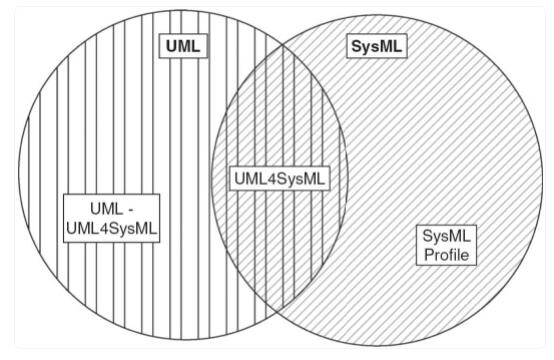 SysML系列：1-SysML介绍
