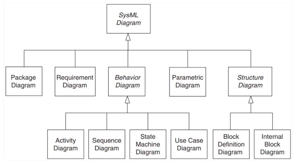 SysML系列：1-SysML介绍