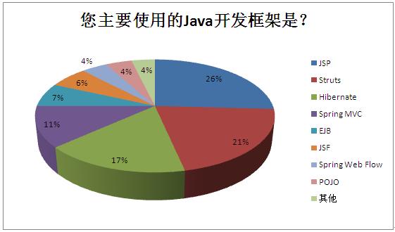 Java开发框架调查:6的jsf欲撼动21的struts—uml软件工程组织—火龙果软件