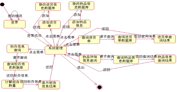 公司员工管理系统uml图【相关词学生管理系统uml类图】 随意优惠券