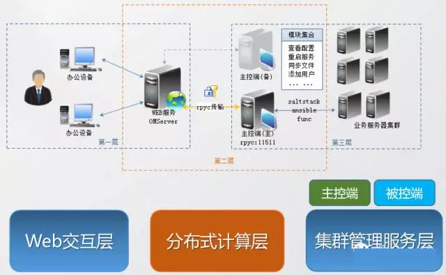 如何基于python构建一个可扩展的运维自动化平台 Python