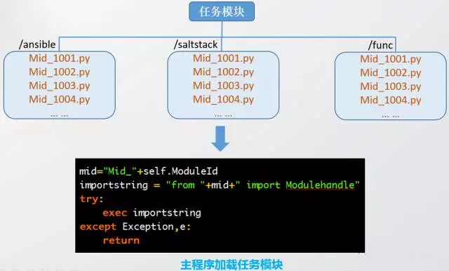 如何基于python构建一个可扩展的运维自动化平台 Python
