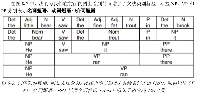 Python自然语言处理 分析句子结构 Python