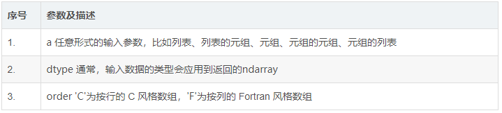 Python之numpy详细教程 Python