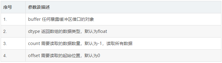 Python之numpy详细教程 Python