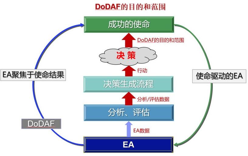 DoDAF2.0方法论探究-企业架构