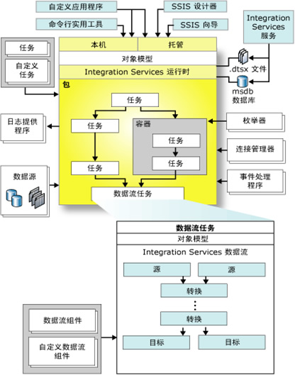 Sql Server Integration Services (ssis)的体系结构图 Csdn博客