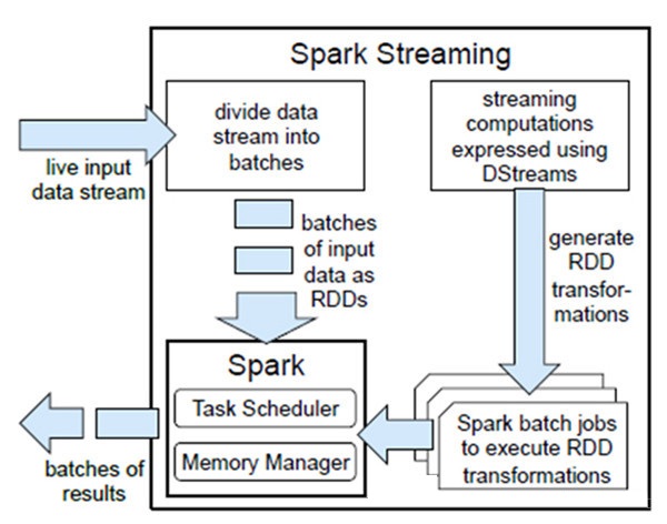 从storm和spark 学习流式实时分布式计算的设计storm架构和spark架构可以一起使用am Csdn博客