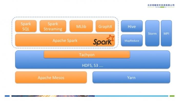大数据计算平台Spark内核全面解读-数据库-火龙果软件工程
