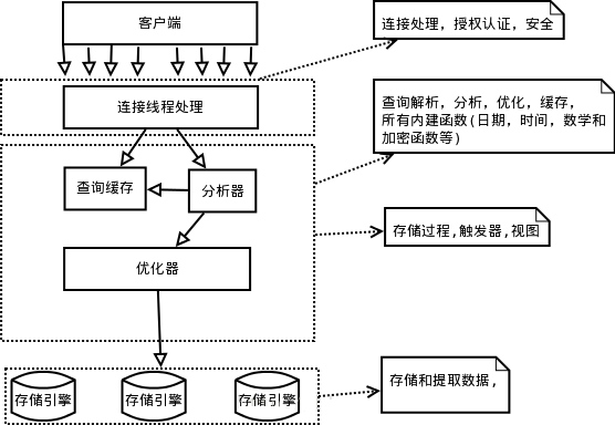 Mysql逻辑架构及性能优化原理mysql 优化逻辑 Csdn博客