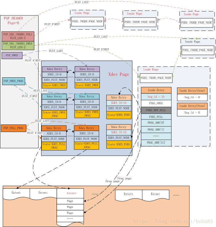 Mysql Innodb数据存储结构 数据库